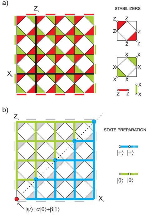 subsystem surface code with qubits on the vertices there are two