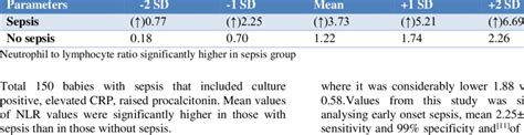 Mean Standard Deviation Median Value Range Of Nlr In Sepsis And
