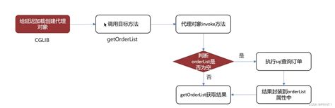 java开发之框架（spring、springmvc、springboot、mybatis）【面试篇 完结版】 springboot mvc