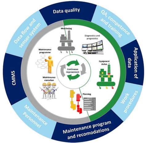 Condition Based Maintenance Business Case Nonstop Reliability