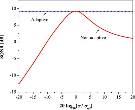 Algorithm Based On 2‐bit Adaptive Delta Modulation And Fractional