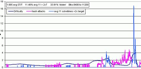 hash attack examples · issue 18 · zawy12 difficulty algorithms · github