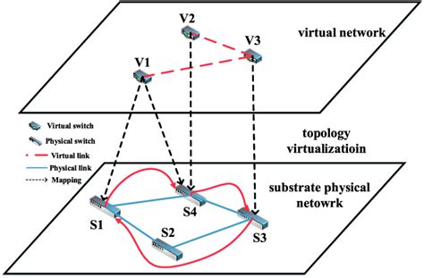 figure 3 from toward full virtualization of the network topology