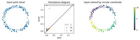 Github Scikit Tdadreimac Dimensionality Reduction With Eilenberg