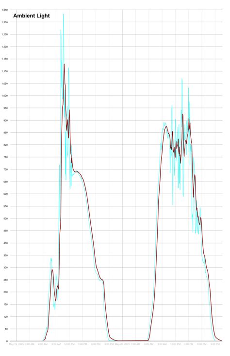 Whats Your Favorite Sensor Value Averager Apps Hubitat
