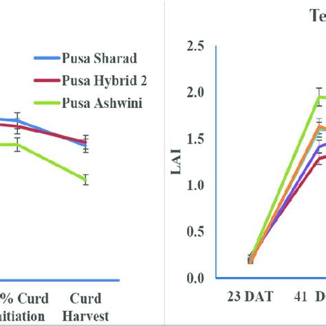 Variation In Leaf Area Index Lai Among Cultivars And Temperature Download Scientific Diagram