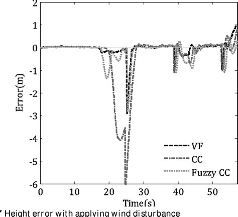 Figure 27 From Design And Simulation Of Fuzzy Supervisory Control System And An Optimized Three