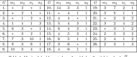 Table 1 From Nested Graphs With Bounded Second Signless Laplacian