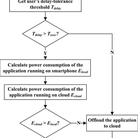 Workflow Of Offloading Decision Making Algorithm Download Scientific