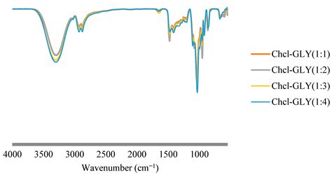 Desulfurization Performance Of Choline Chloride Based Deep Eutectic Solvents In The Presence Of
