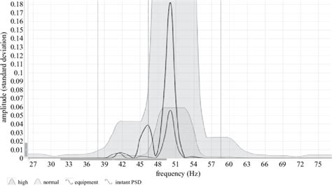 PSD Graphic For Greaseless Vertical Misalignment Failure Download Scientific Diagram