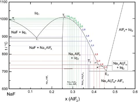 Al Hf Phase Diagram Labeled Collection Of Phase Diagrams