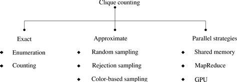 K Clique Counting On Large Scale Graphs A Survey Peerj