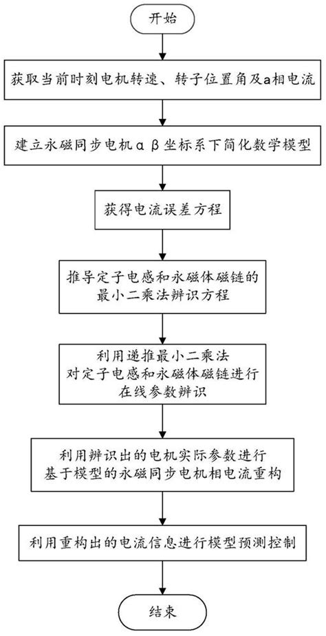 Permanent Magnet Synchronous Motor Single Current Sensor Control Method Based On Parameter