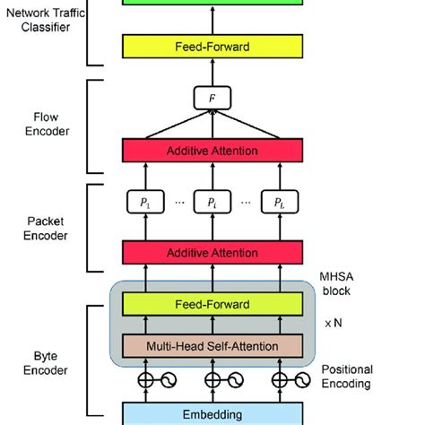 the overall architecture of the proposed mhsa multi head download