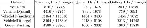 Table 1 From An Improved Alignedreid Method For Vehicle Re