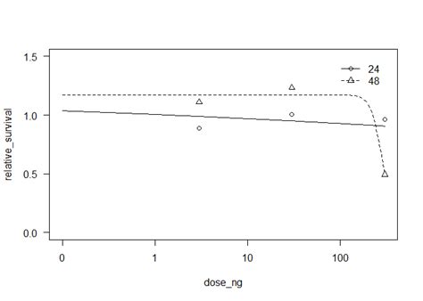 Non Linear Regression Calculate Lethal Dosis Concentration Calculation Ld50 On R Stack