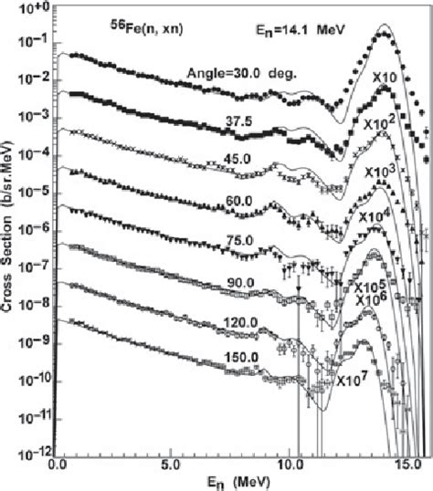 Calculated Double Differential Cross Sections Of Neutron Emission