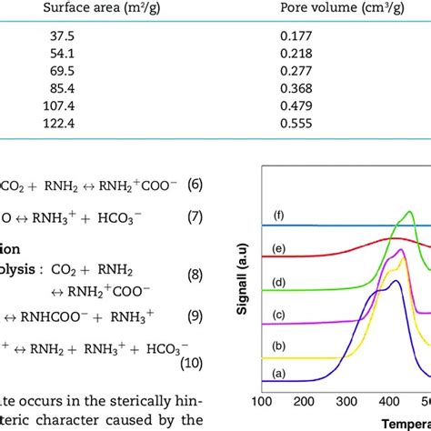 summarization of the specific surface area pore volume and pore size