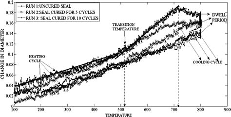 variation of thermally induced dimensional response of a seal cycled