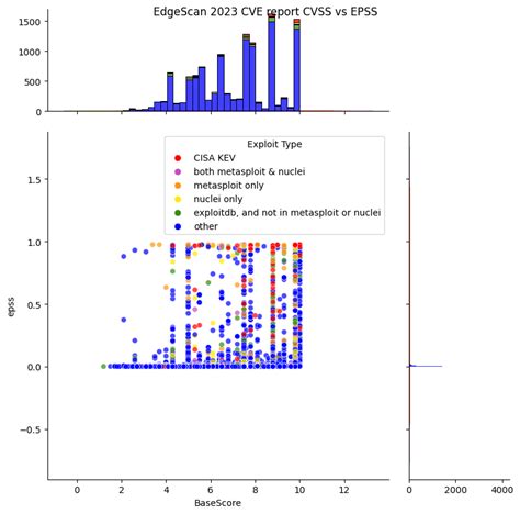Edgescan Risk Based Prioritization