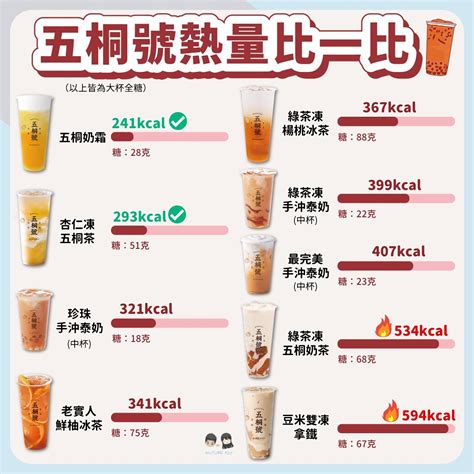 營養師團隊nuture Fit 敬鈞營養師 怡儒營養師 Tag愛喝飲料的朋友 最近最夯的一沐日熱量來了‼️ 今天整理了常見的幾種飲料 還有最夯的草仔粿🤭 大家覺得好喝嗎🥰 ️減脂飲料怎麼