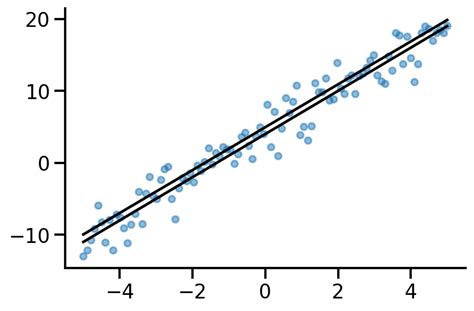 nipun batra blog linear regression using pyro
