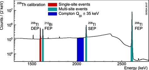 Calibration Spectrum Highlighting The Different Event Samples Used In Download Scientific