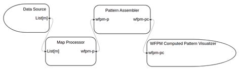 Data Flow Diagram For Pattern Visualization Download Scientific Diagram