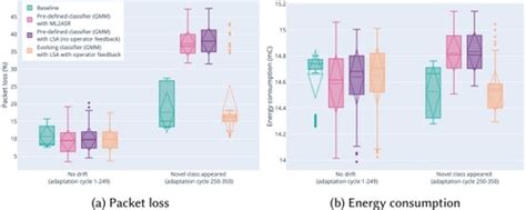 Dealing With Drift Of Adaptation Spaces In Learning Based Self Adaptive