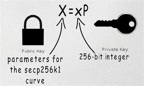 How Public Keys Are Generated Using Private Keys In Blockchain By Unnati Gupta Medium