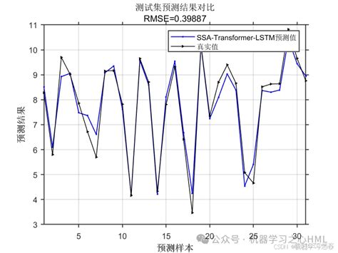 模型定制 ssa informer lstm多变量回归预测（matlab） 51cto博客 多变量回归模型定义