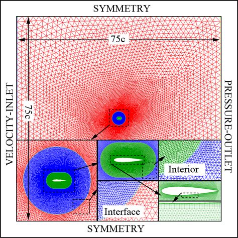 Grid Details And Boundary Conditions 2 2 Kinematic Motion Profile Of Download Scientific