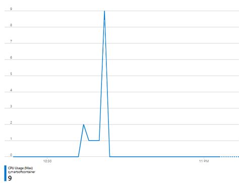 Azure Container Instance Randomly Failing How To Troubleshoot