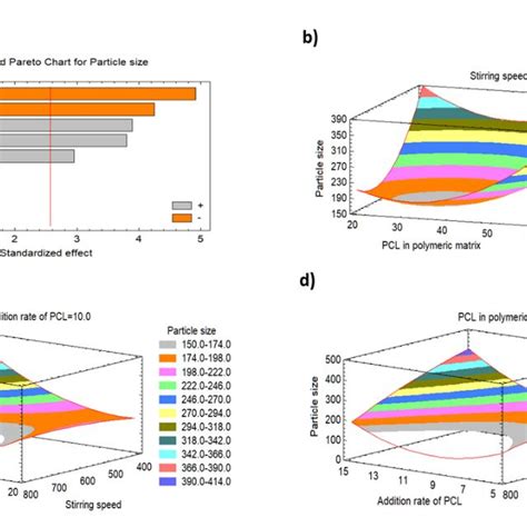 Pareto Chart And The Three Dimensional Response Surface Plots Download Scientific Diagram
