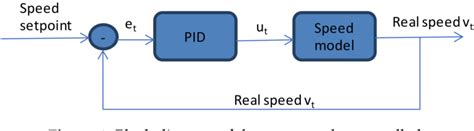 Figure 1 From Speed Control Optimization For Autonomous Vehicles With Metaheuristics Semantic