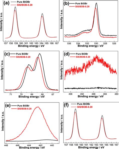 Narrow Scanned Xps Spectra Of Pure Biobr And Sis Bob 0 20 Samples A