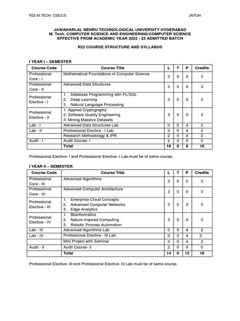 R22mtech Cse Cssyllabus Pdf Cryptography Plsql