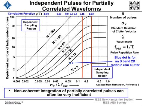radar 2009 a 13 clutter rejection doppler filtering pdf physics