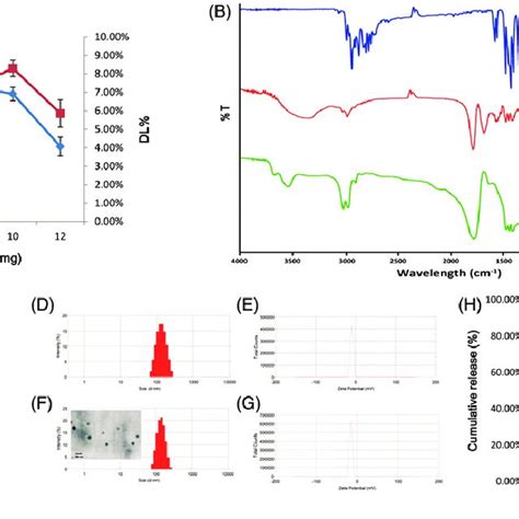 A Encapsulation Efficiency Ee And Drug Loading Dl Of Download Scientific Diagram
