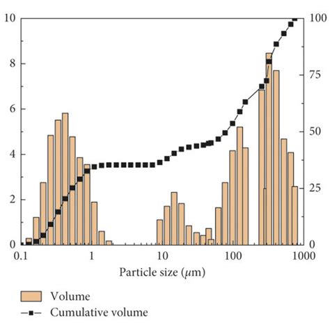 Cumulative Particle Size Distribution Curve Of Unclassified Tailings