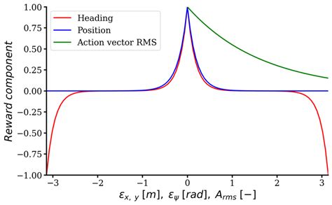 Illustration Of The Reward Function Components For A Typical Range Of