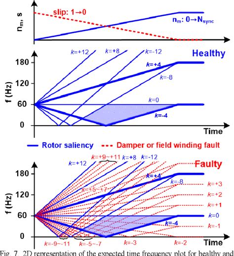 Figure 3 From Detection And Classification Of Damper Bar And Field Winding Faults In Salient