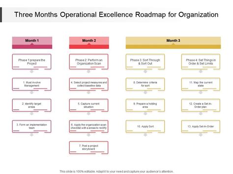 Operational Roadmap Template