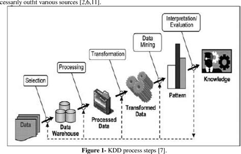 Figure 1 From Review Of Medical Diagnostics Via Data Mining Techniques