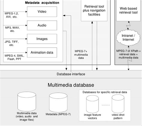 System Architecture For Content Based Retrieval Prototype Download