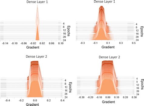 Gradient Histogram Of Dense Layers 1 And 2 Excluding Bias Left Using