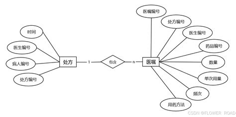 就医信息管理系统 数据库设计(数据流图、er图、数据库建立)医院信息管理系统数据流图 Csdn博客 就医信息管理系统 数据库设计(数据流图、er图、数据库建立)医院信息管理系统数据流图 Csdn博客