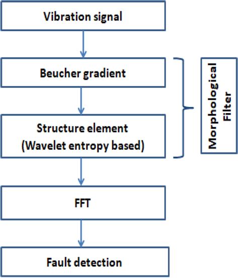 Proposed Fault Detection Method Based On Modified Morphological Filter Download Scientific Diagram