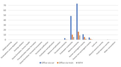 Normalisation Results Associated With The Energy Use And Commuting Download Scientific Diagram